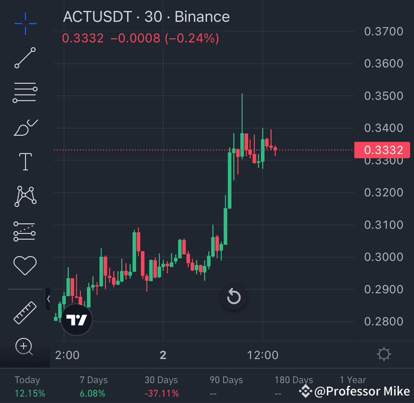 Bull Run Again Confirmed for $ACT USDT! 🔥💯 $ACT USDT is s | Professor Mike on Binance Square