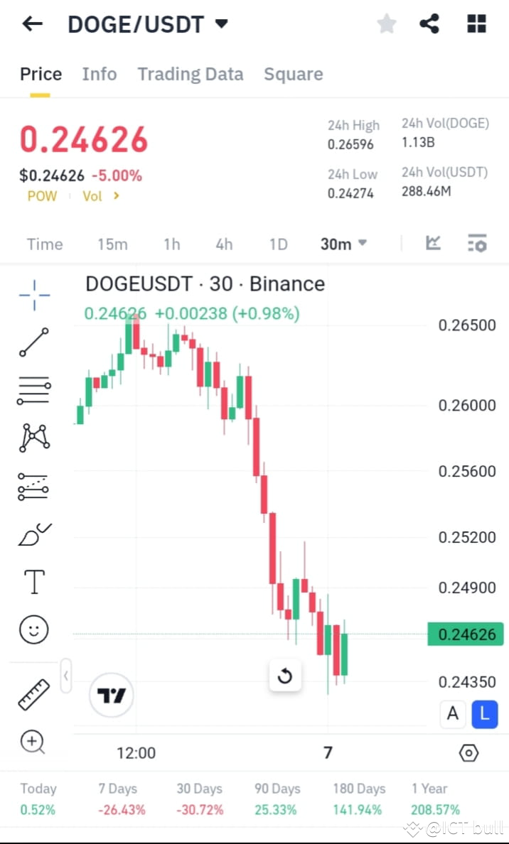 📊 $DOGE /USDT - Will Bulls Defend Key Support? 📉 Short En | ICT bull on Binance Square