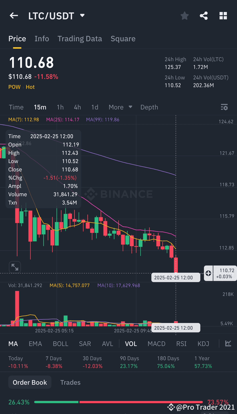 $LTC Buy at 110$ First tp 115$ Second TP 120$ Third tp 12 | Pro Trader ...