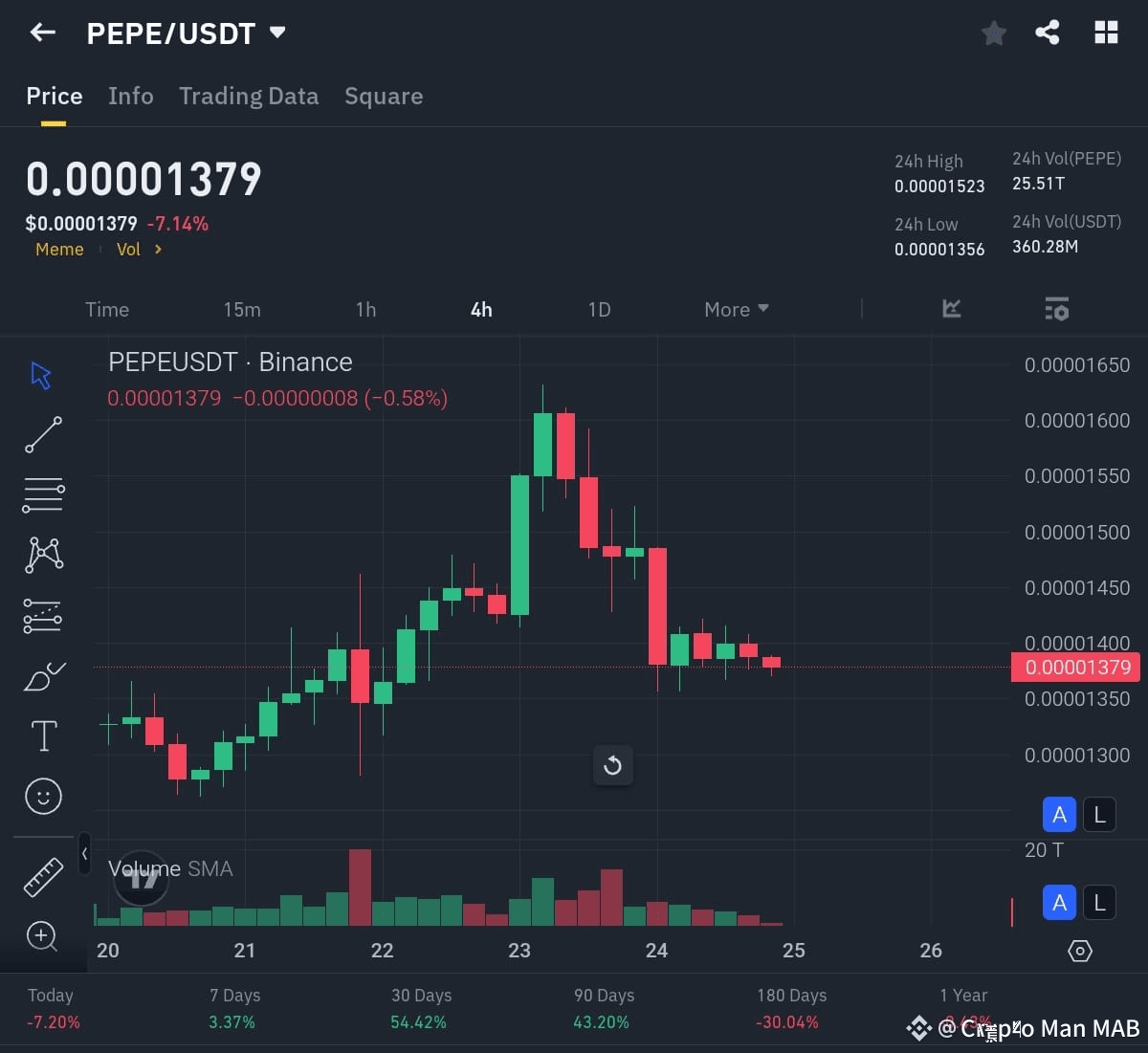 $PEPE /USDT 4-Hour Chart Analysis Current Price: 0.0000137 | Crypto Man MAB on Binance Square