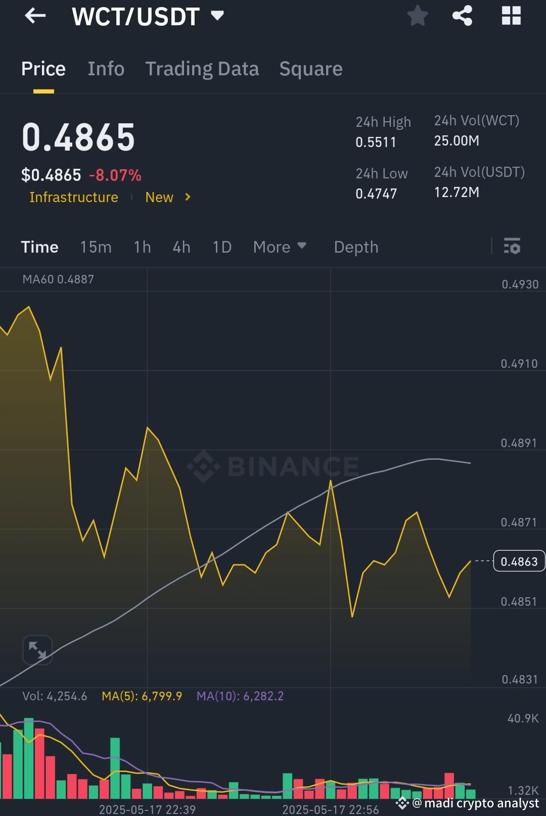 $WCT /USDT snapshot and updated trade outlook as of May 17, | madi crypto analyst on Binance Square