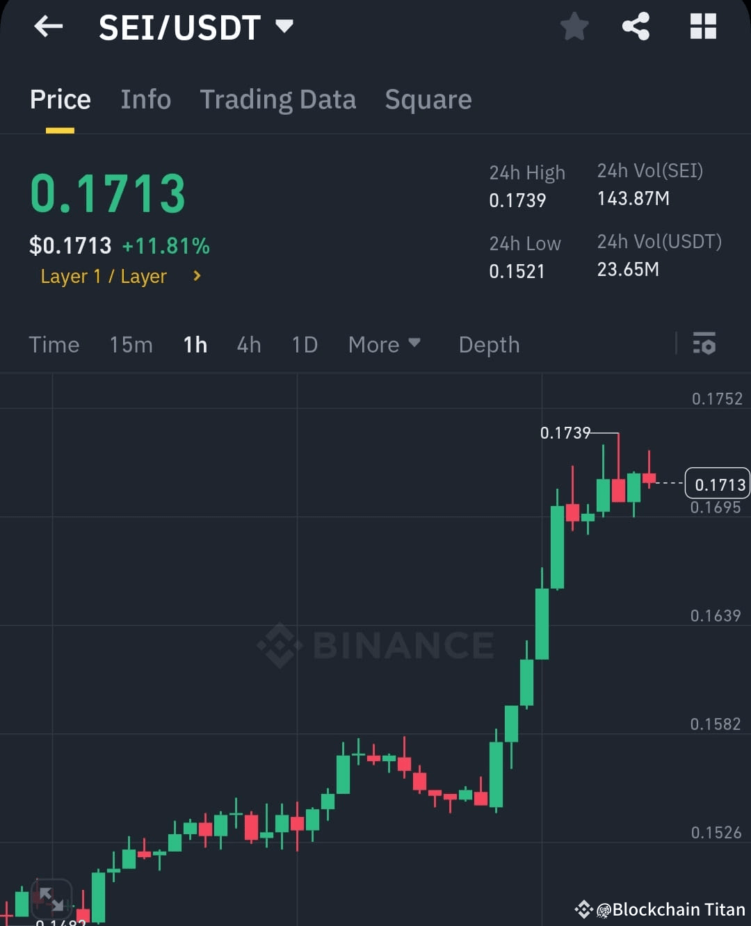 SEI EXPLODES +11%—Next Breakout Wave Loading?! $SEI /USDT j | Blockchain Titan on Binance Square