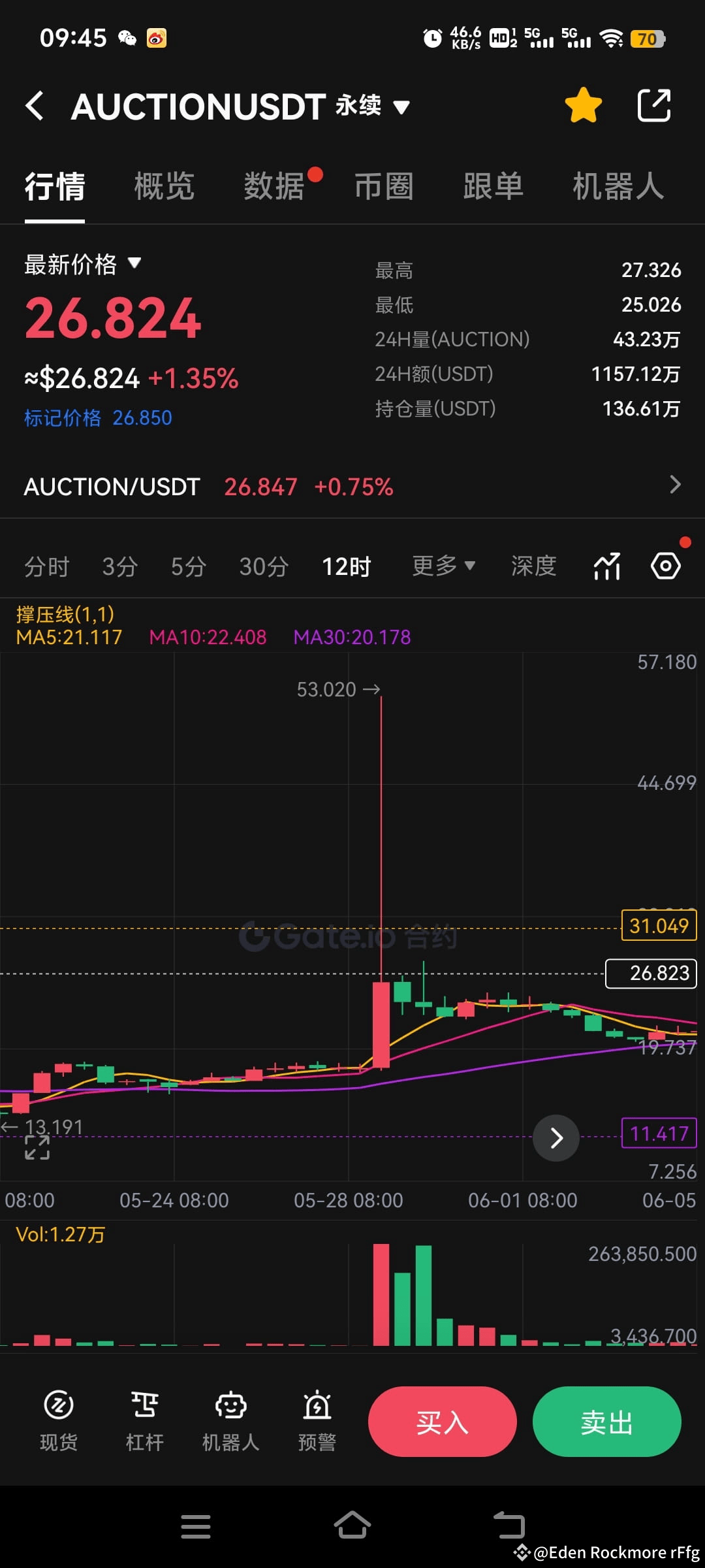 $AUCTION If it can't go down now, I'm afraid it will kill t | Eden ...