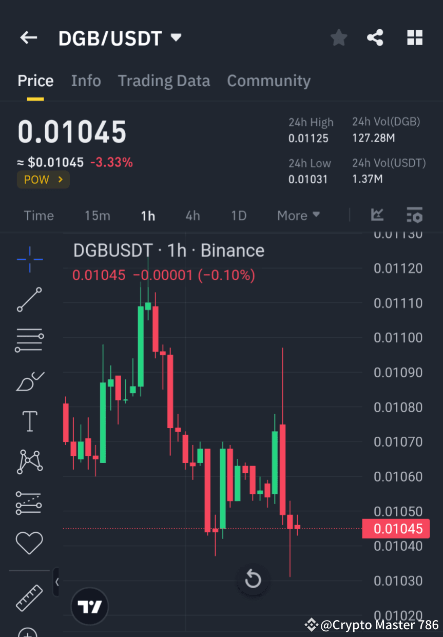 $DGB /USDT AT A CRUCIAL JUNCTURE! 🚀 The DGB/USDT pair is c | Crypto ...