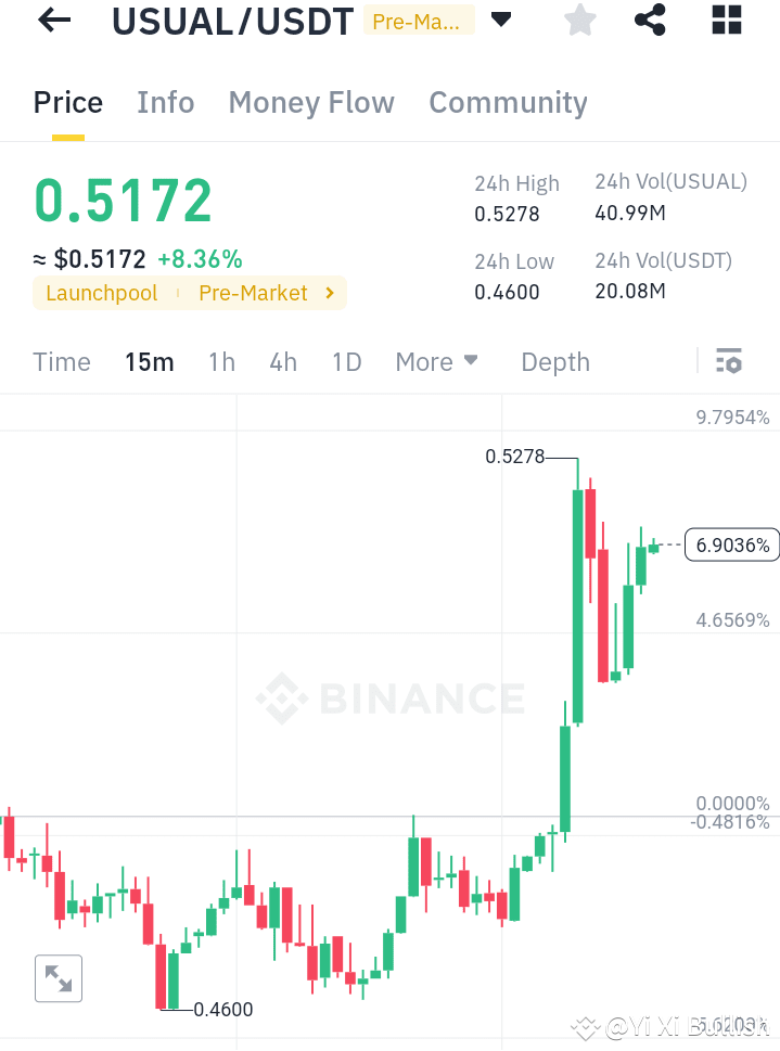 $USUAL /USDT Technical Analysis 🔸 Current Price: $0.5172 | Yi Xi Bullish on Binance Square