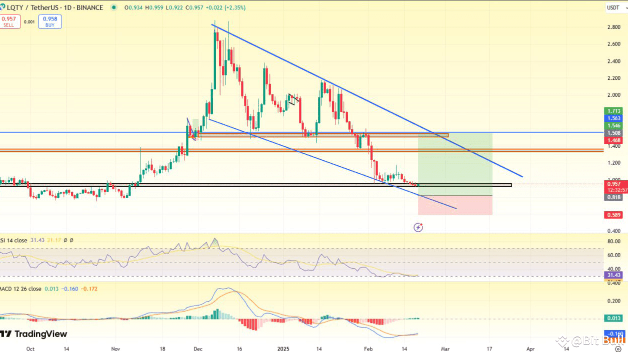 Lqty signal update | Bit Bull on Binance Square