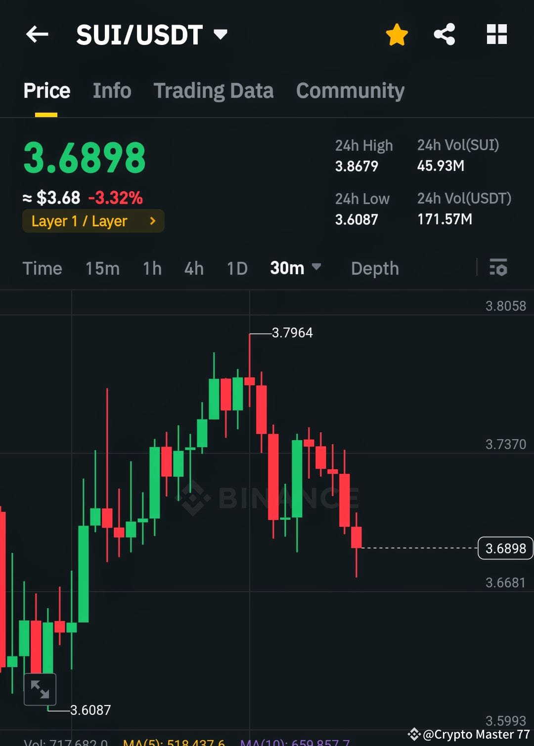 $SUI 🔍 Technical Analysis on SUI/USDT: Short-Term Price | Crypto Master 77 on Binance Square