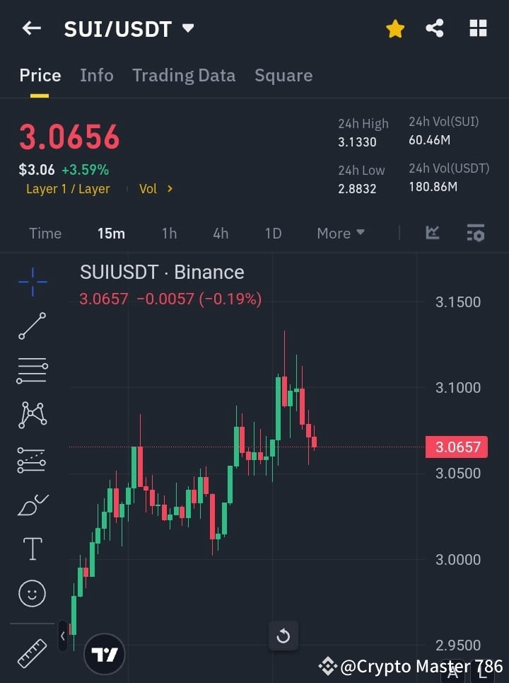 $SUI /USDT Short Trade Setup 🔥 Current Price: $3.0656 Ent | Crypto Master 786 on Binance Square