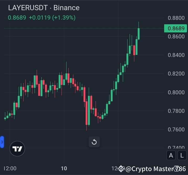 🚀 $LAYER /USDT – All Targets Hit! Massive Gains! 🎯🔥 🎉 C | Crypto Master 786 on Binance Square