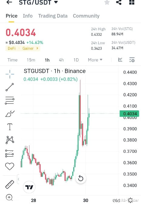 $STG /USDT Technical Analysis 🚀 The STG/USDT pair has be | RB-Trader on Binance Square