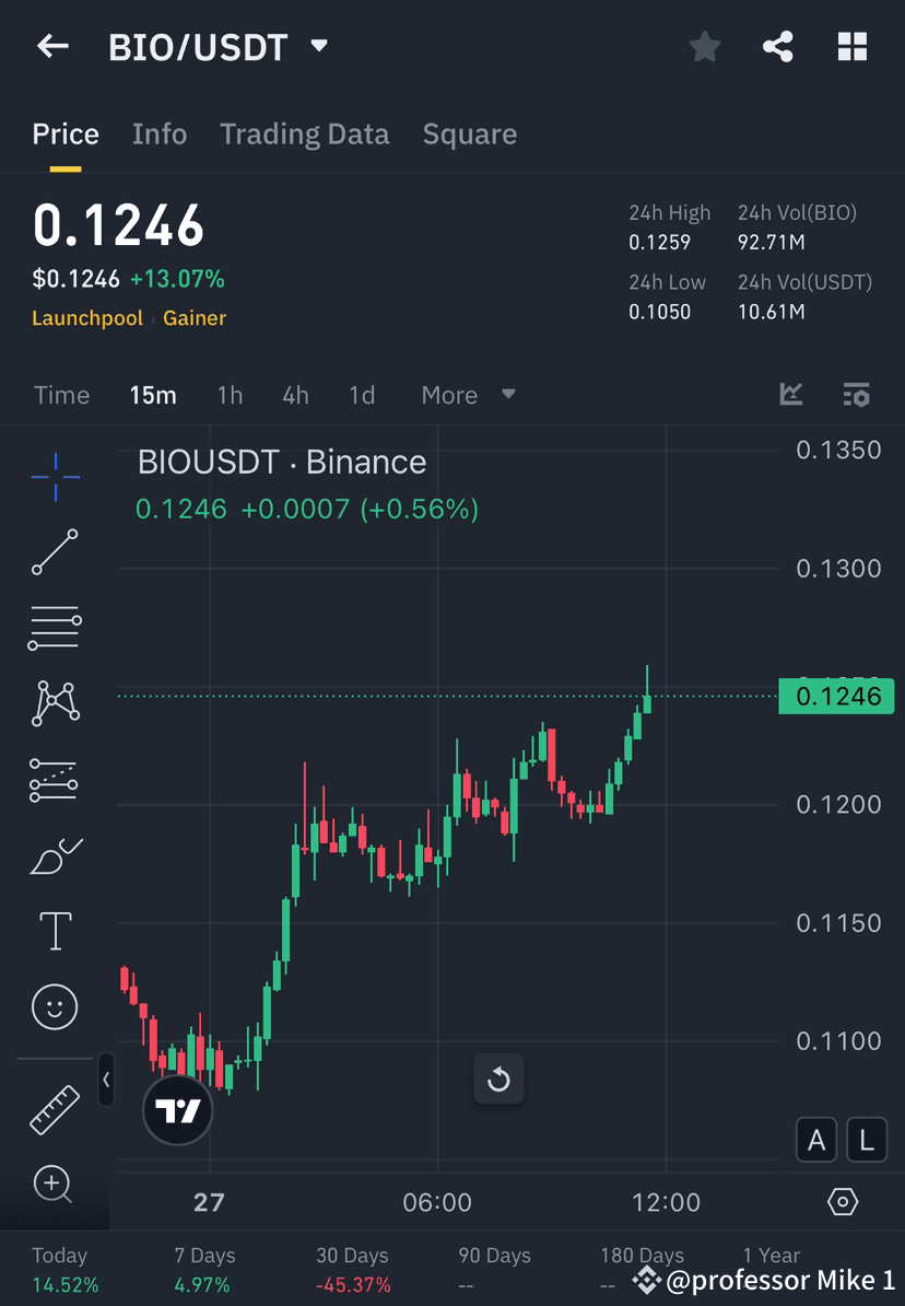 $BIO /USDT – Bull Run 100% Confirmed ! 💯🔥 $BIO has broken | professor Mike 1 on Binance Square