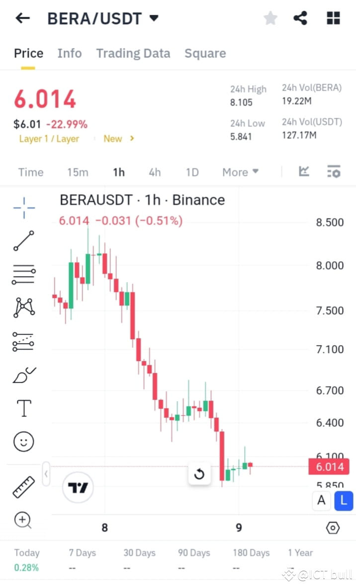 $BERA /USDT Spot Trade Strategy Current Price: $6.014 Long | ICT bull on Binance Square