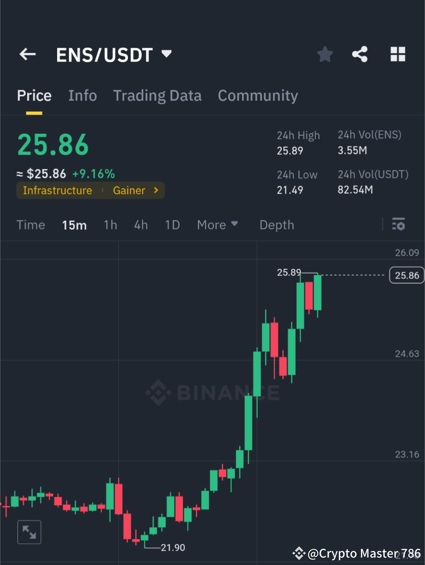 $ENS 📊 ENS/USDT Technical Analysis: Is ENS Ready for a Br | Crypto Master 786 on Binance Square