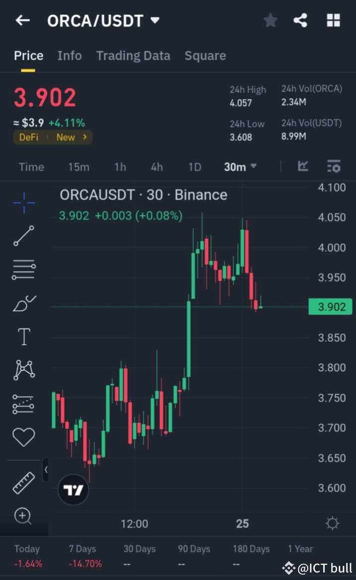 $ORCA /USDT Technical Analysis The $ORCA /USDT chart shows a | ICT bull on Binance Square