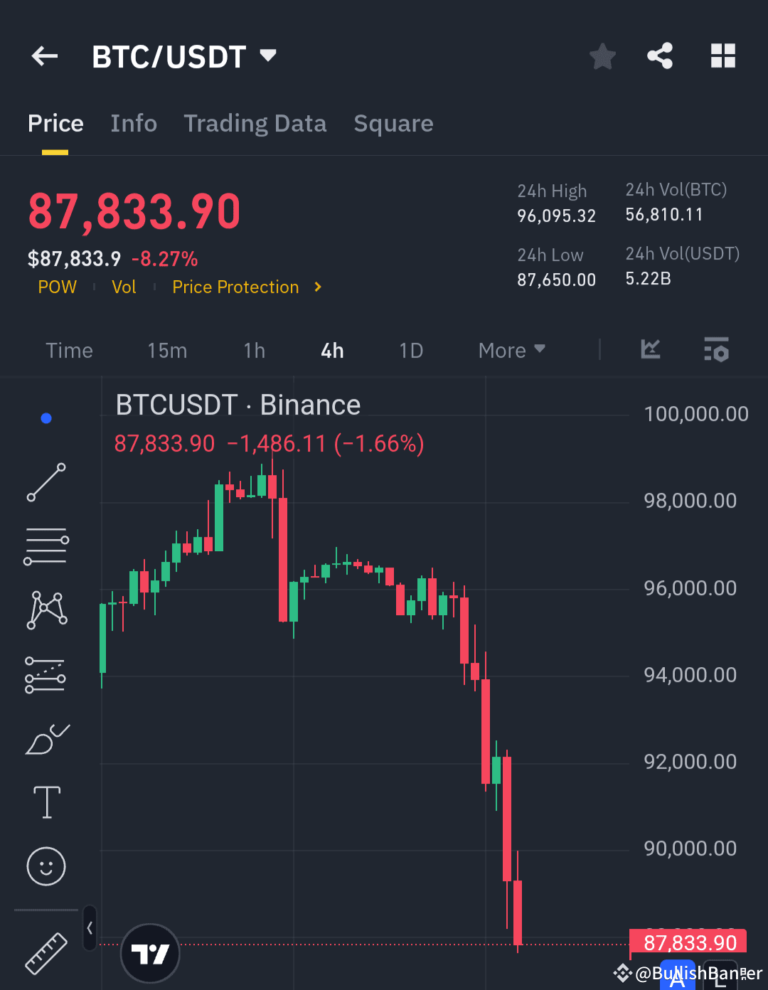Check I predicted $BTC dropped to $85k ... This dropped cont | BullishBanter on Binance Square