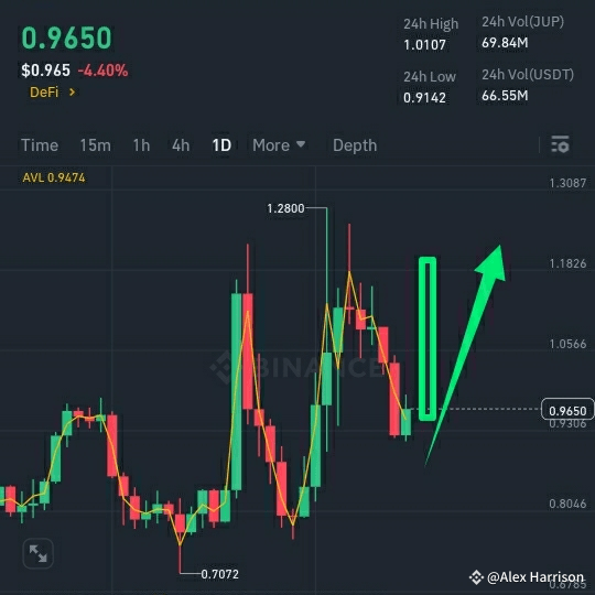 $JUP 👑JUP /USDT analysis👑 Ready for boom. JUP / USDT 🔹 | Alex Harrison on Binance Square