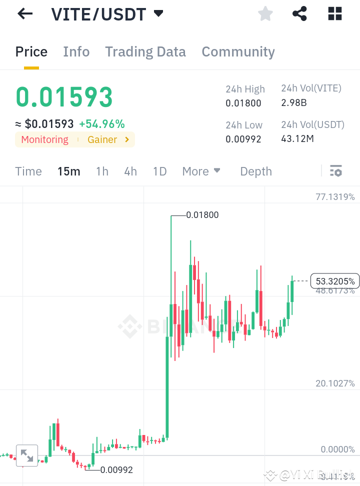 🚀 $VITE /USDT Technical Analysis: Bullish Momentum Unleas | Yi Xi Bullish on Binance Square