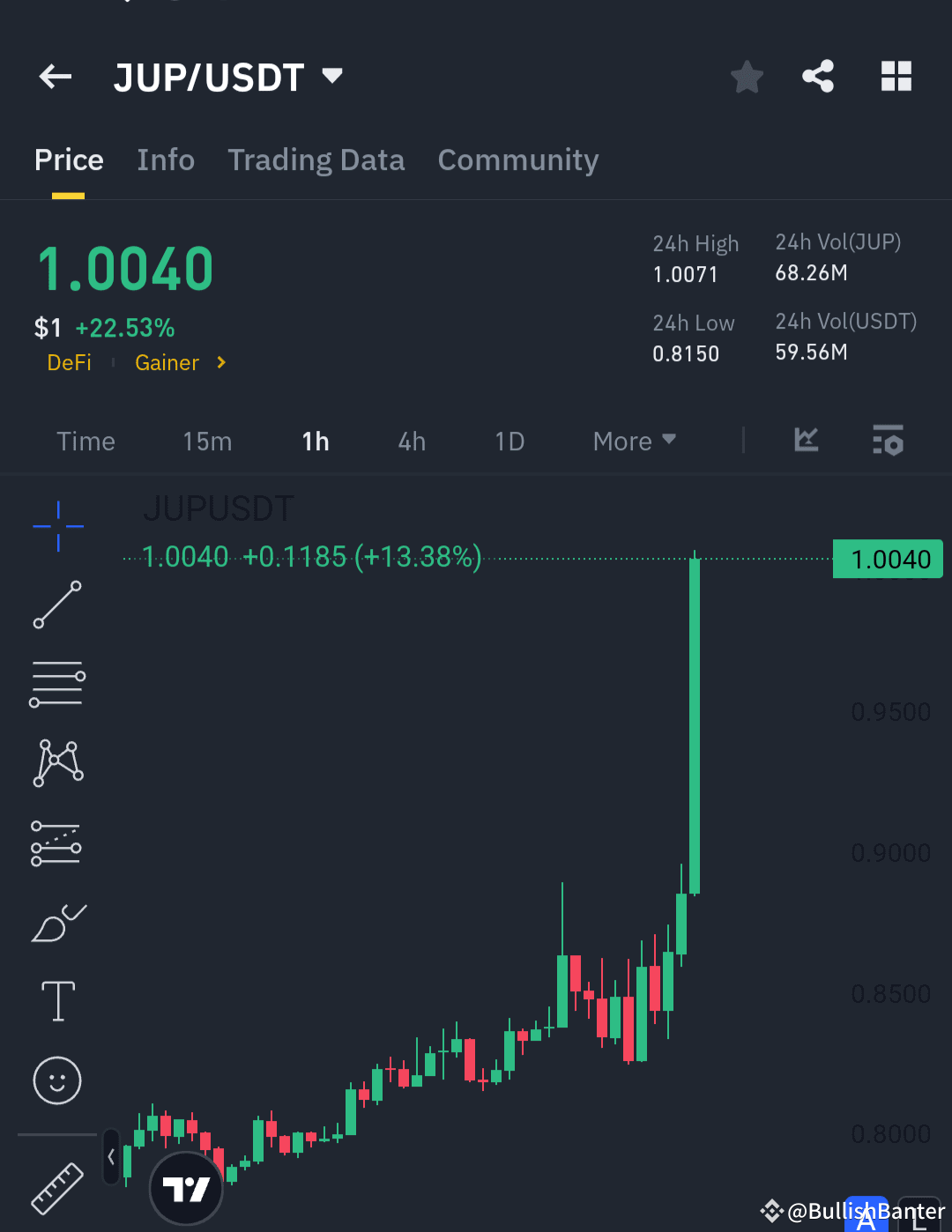 $JUP /USDT: Explosive Rally – Next Targets to Watch $JUP is | BullishBanter on Binance Square