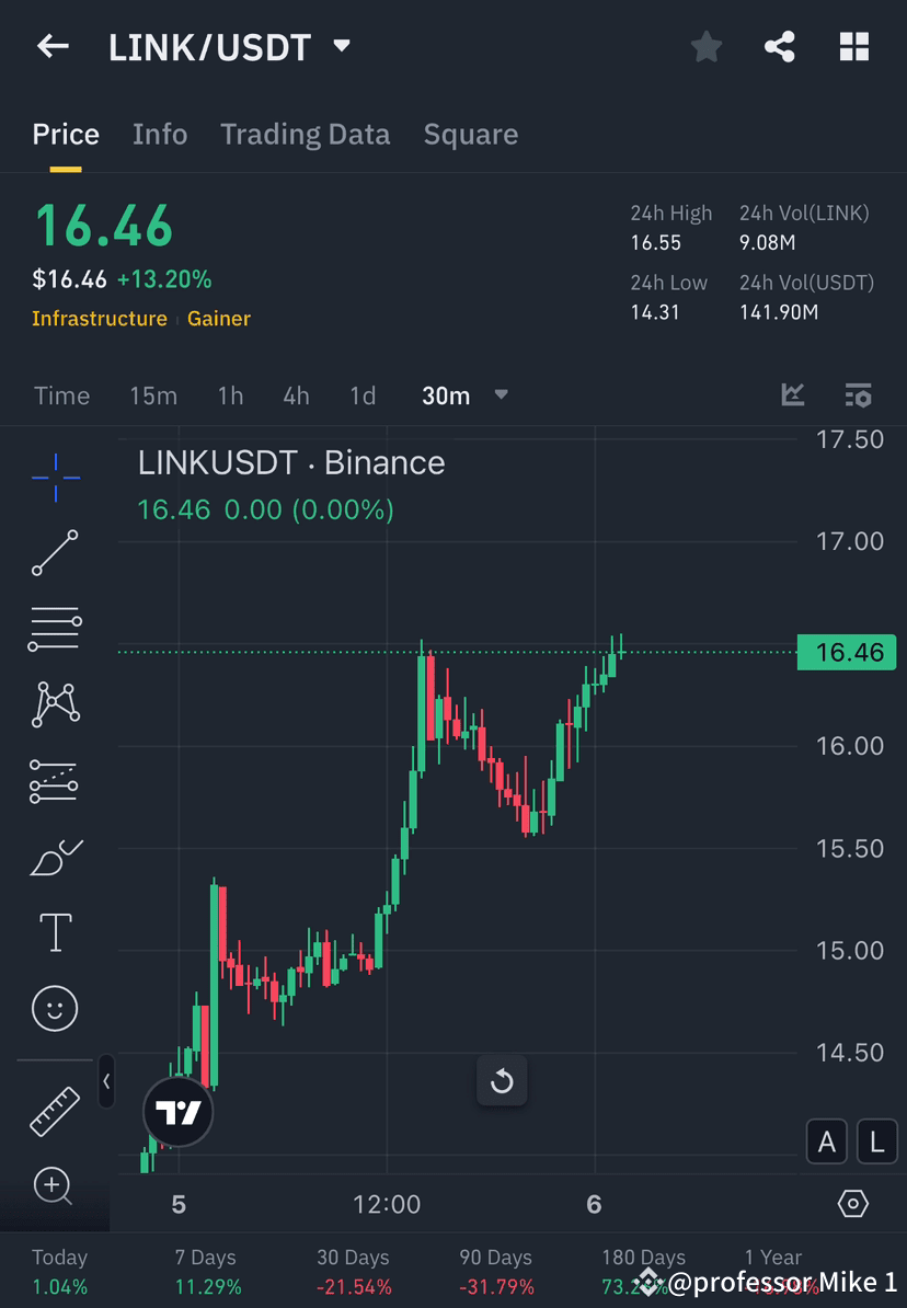 $LINK /USDT Bullish Surge – Strong Uptrend in Play! 🔥💯 Ma | Professor Mike Official on Binance ...