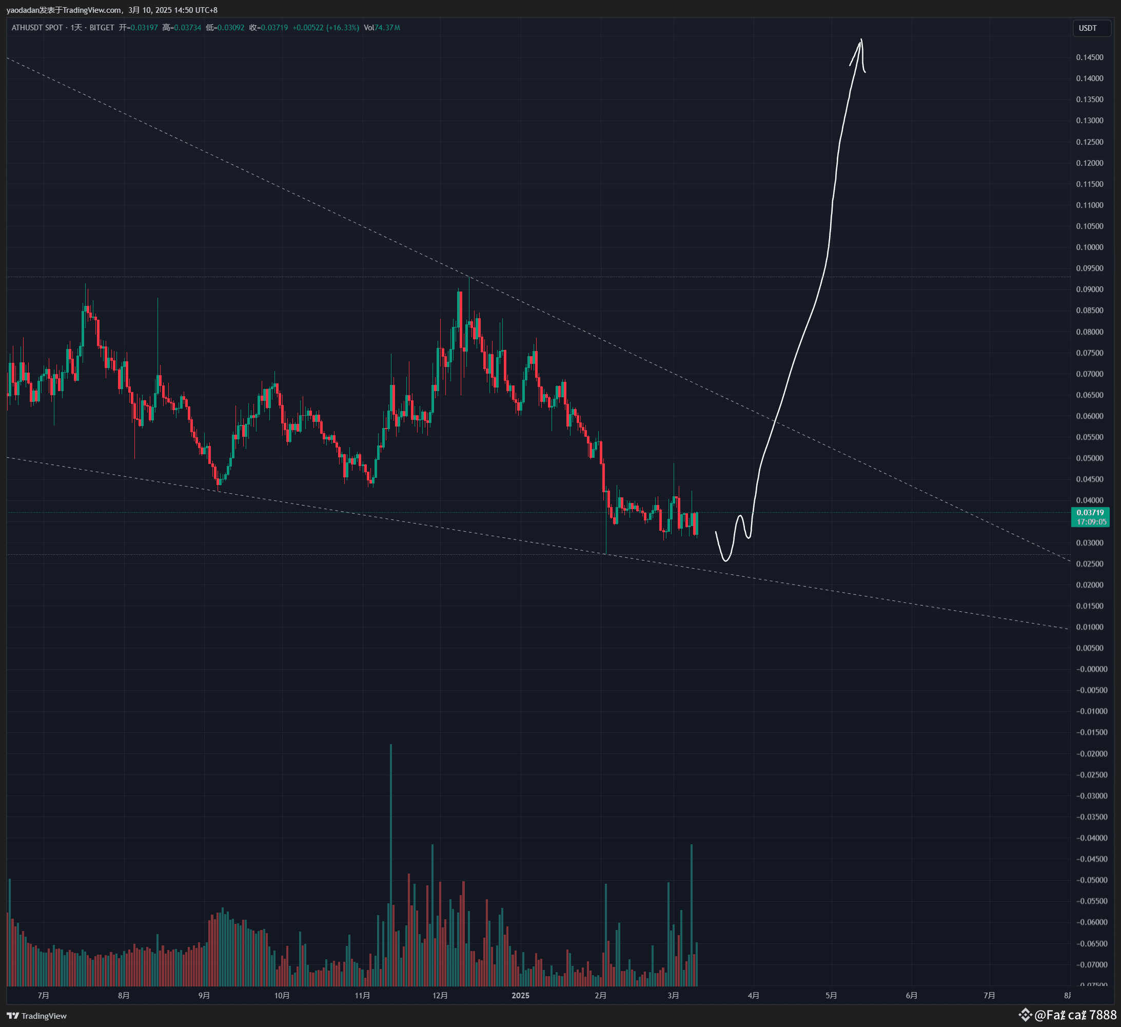 🌟 $ATH secretly gaining power, may stir up a wave before Ma | Fat cat ...