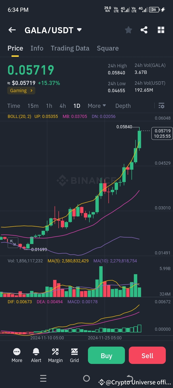 🚀 GALA/USDT: Bullish Surge with Targets in Sight! 📈 🔍 Ma | Crypto Universe official on Binance ...