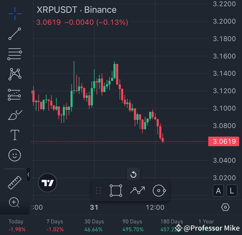 $XRP USDT Short Trade Setup! 🔥💯 Momentum is weakening, an | Professor Mike on Binance Square
