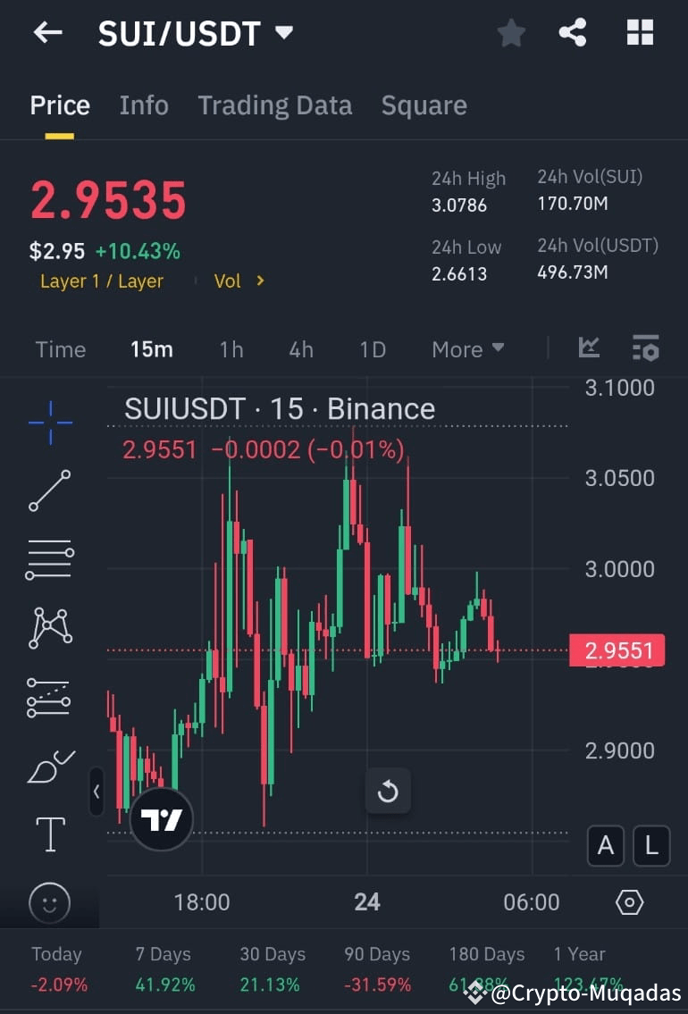⚡ $SUI /USDT – Volatile Breakout Zone! ⚡ Price: $2.95 (+10. | Crypto-Muqadas on Binance Square