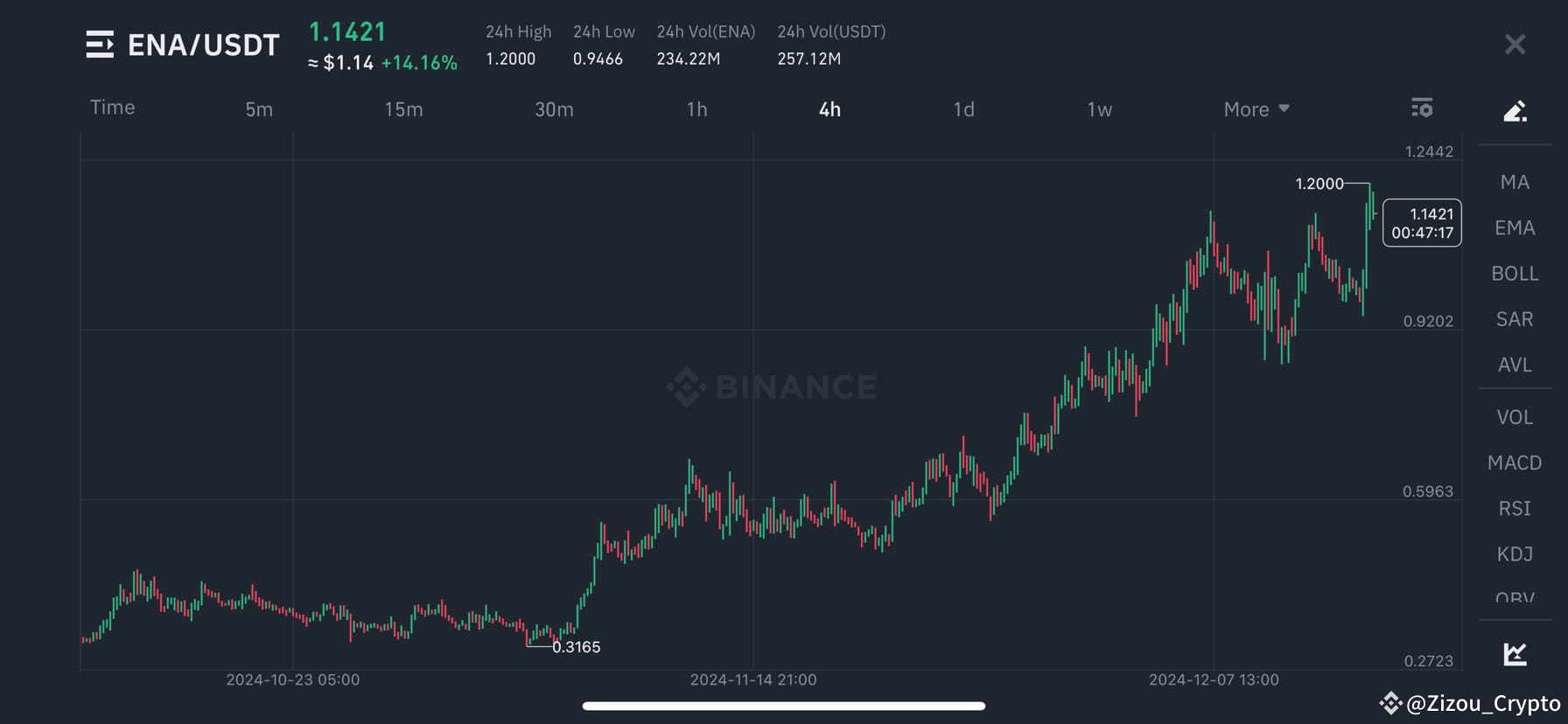 $ENA Deep 4-hour analysis of the ENA/USDT chart based:🚀 1. | Zizou_Crypto on Binance Square
