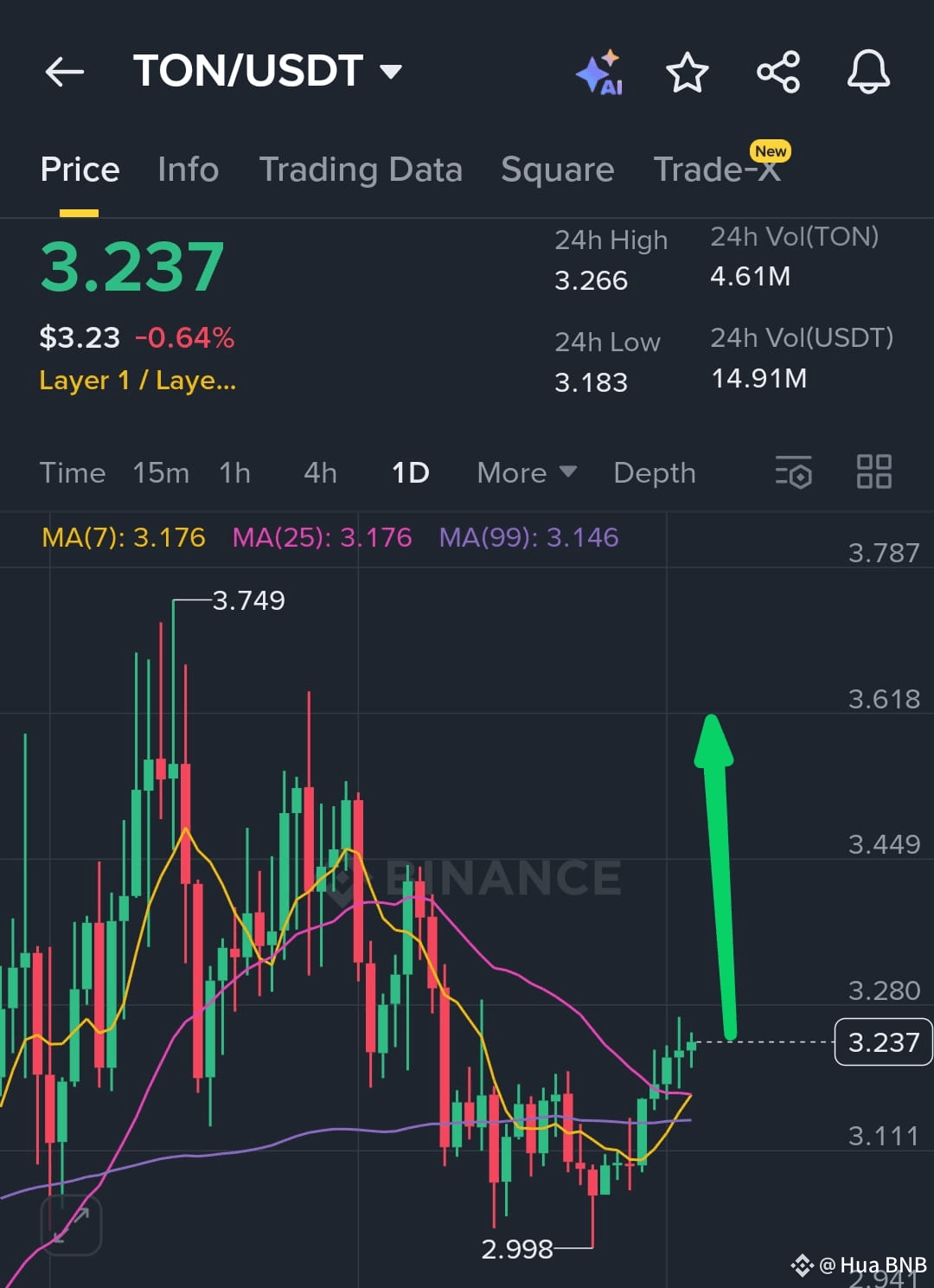 $TON trade signal! Entry: 3.2$ _ 3.22$ Tp: 3.25$ _ 3.27$ _ 3 | Hua BNB ...