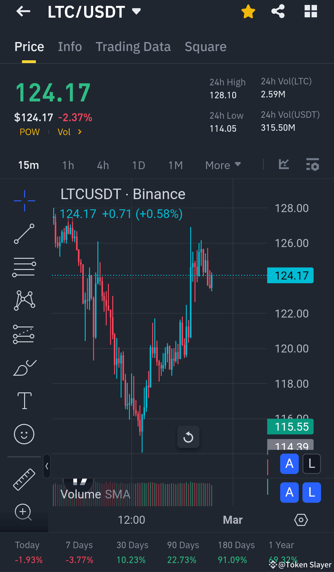 $LTC /USDT – Short Trade Setup Litecoin is facing resistanc | Token Slayer on Binance Square