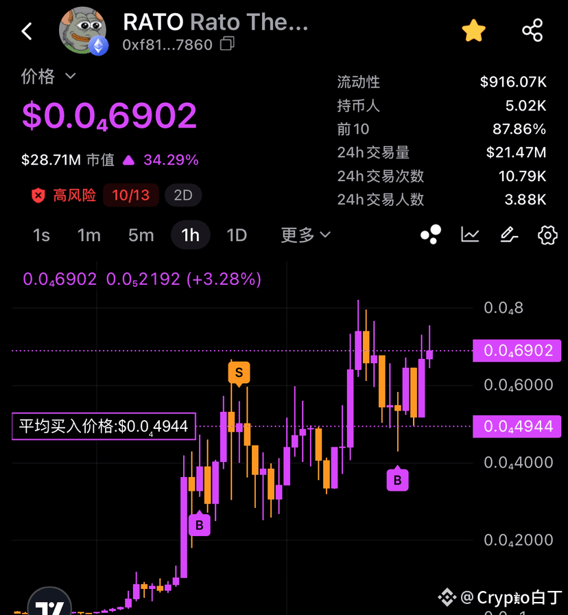 The price has now reached 30m, with a 50% increase I’ve sho | Crypto白丁 ...