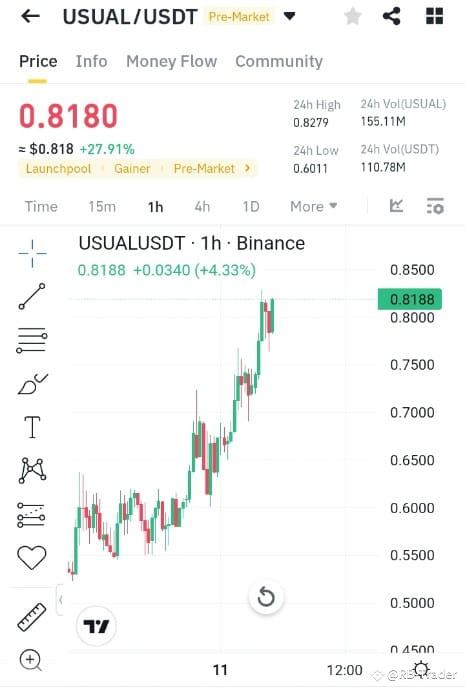 $USUAL 🔥🔥🔥🔥 /USDT Technical Analysis Current Price: $0 | RB-Trader on Binance Square