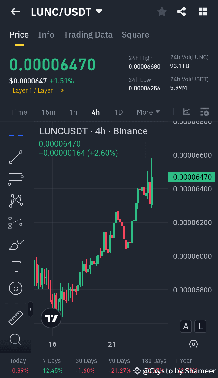 $LUNC / USDT – Bullish Momentum Building? 🚀 $LUNC is curren | Crypto by Shameer on Binance Square
