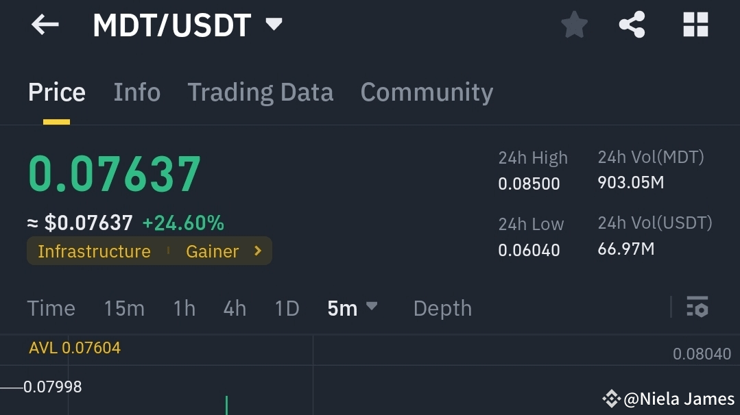 The MDT/USDT pair has set the market on fire, surging by an impressive ...