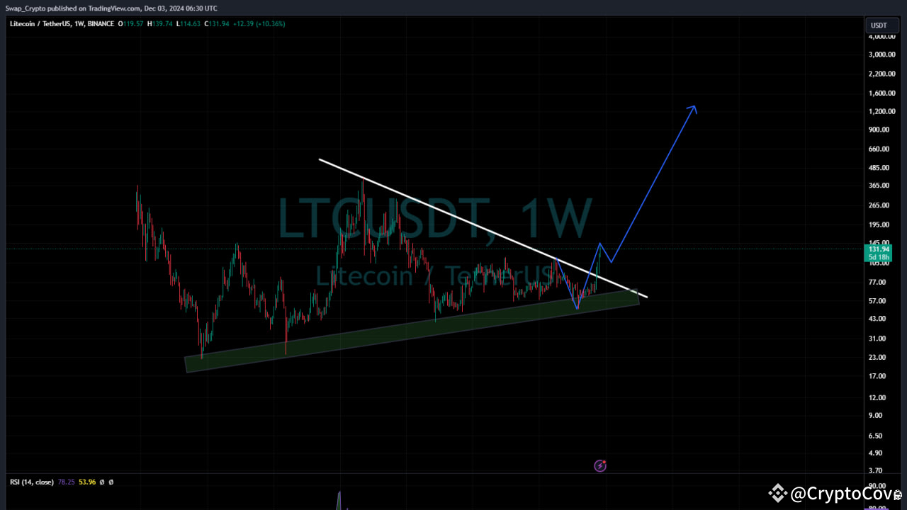 LTC COIN CHART | CryptoCove on Binance Square
