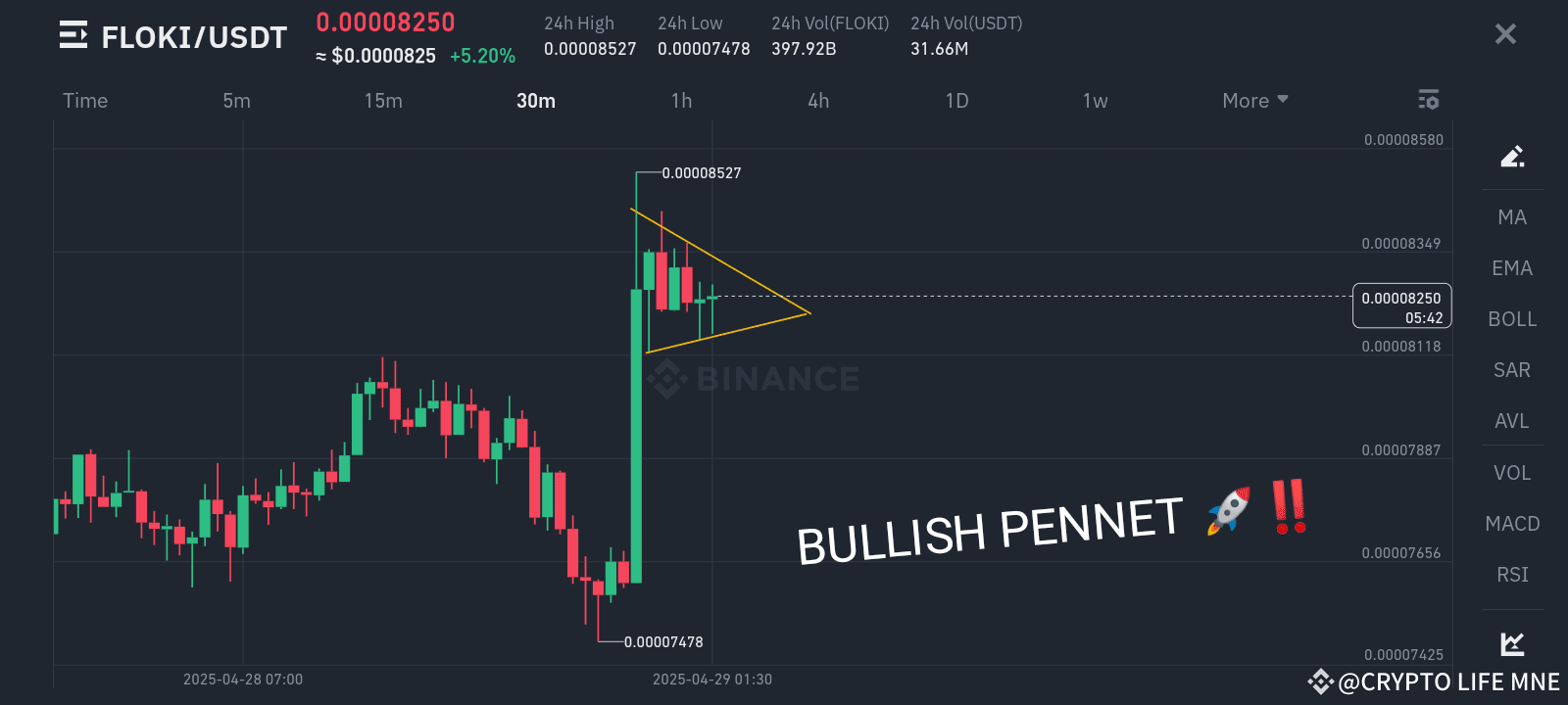 $FLOKI : Bull Pennant Brewing! 🚩🚀 After a powerful surge | CRYPTO LIFE MNE on Binance Square