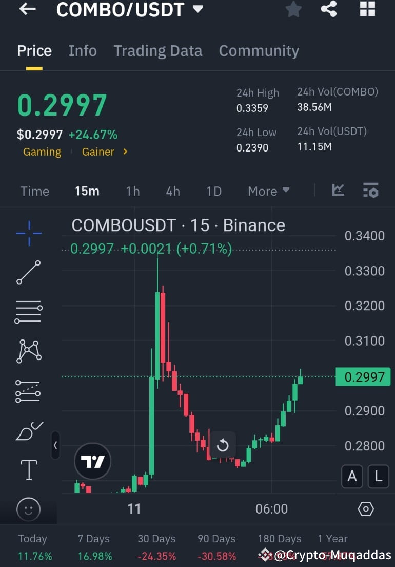 🚀 $COMBO /USDT Bull Run Alert! Take Entry Now! 🚀 🔥 $COMB | Crypto-Muqaddas on Binance Square