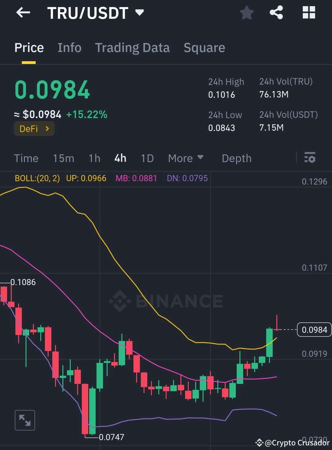 📈 $TRU /USDT is showing a strong uptrend on the 1D chart, w | Crypto Crusador on Binance Square