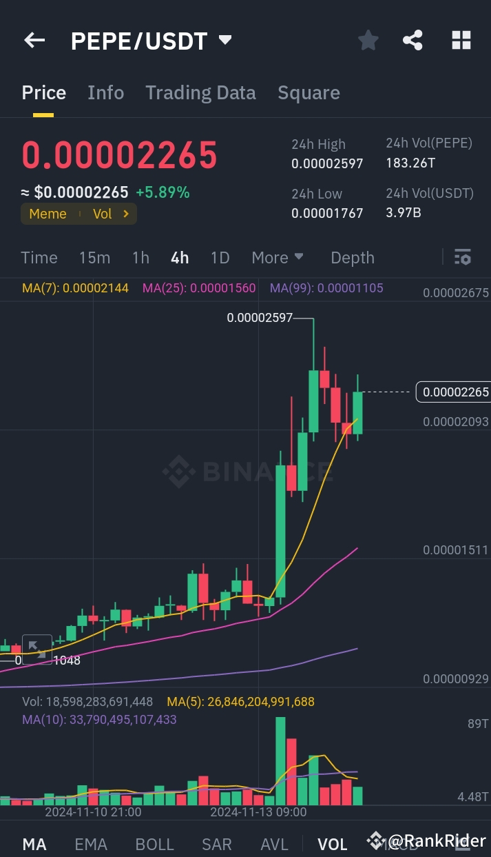The PEPE/USDT trading chart shows an upward trend in the las | RankRider on Binance Square