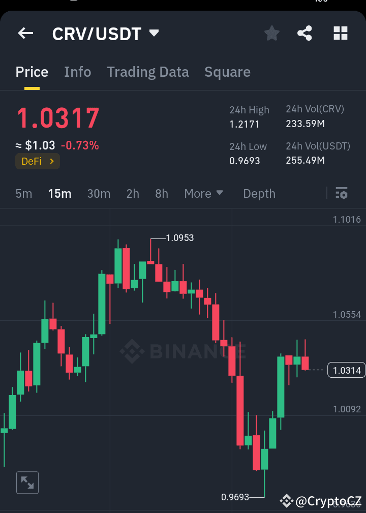 CRV/USDT ALERT: Key Trading Levels 📊 $CRV Current Price: | CryptoCZ on Binance Square