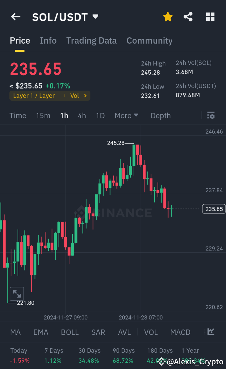 $SOL $SOL 🚀 SOL/USD Analysis: Solana E | Alpha Crypto 786 on Binance Square
