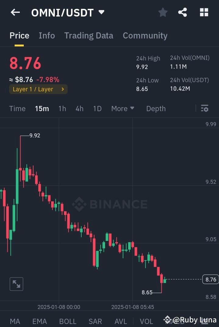 Technical Analysis of $OMNI /USDT: Current Price: $8.76 | Ruby Luna on Binance Square