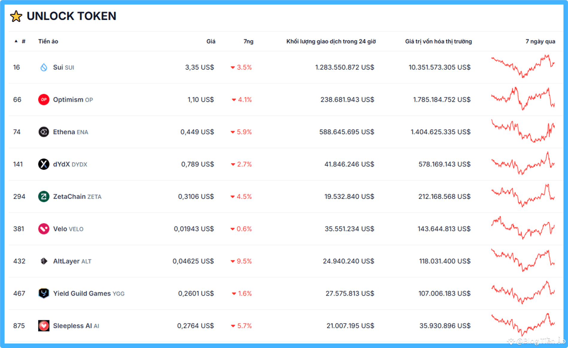 🔓 Unlock tokens to pay attention to in the next 7 days - $ | Blog Tiền ...