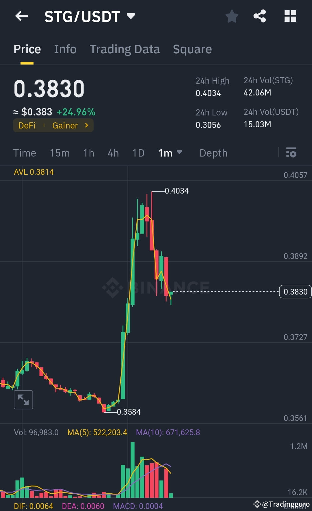 $STG /USDT Analysis: Current Price: $0.3830 Market Structur | Tradingguro on Binance Square