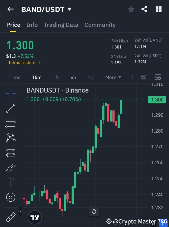 $BAND /USDT Short Trade Signal!🔥💯 Current Price: $1.300 | Crypto Master 786 on Binance Square