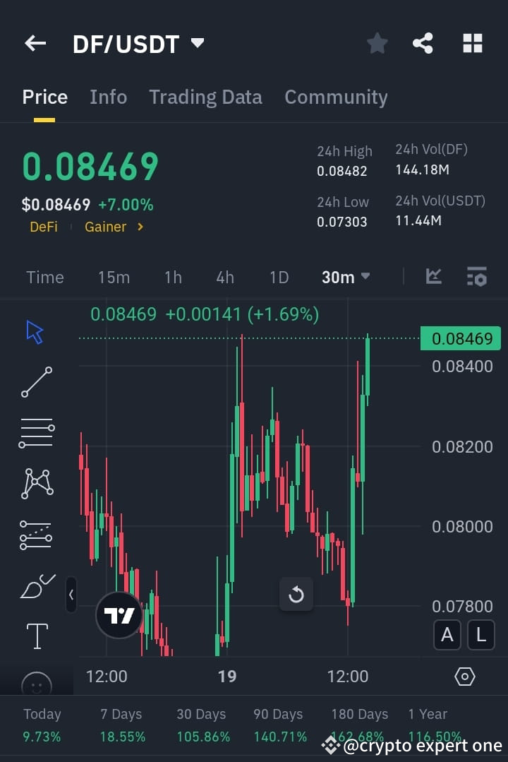 Trading Signal for $DF /USDT - Momentum Surge 💯 🔥 Confirme | crypto expert one on Binance Square