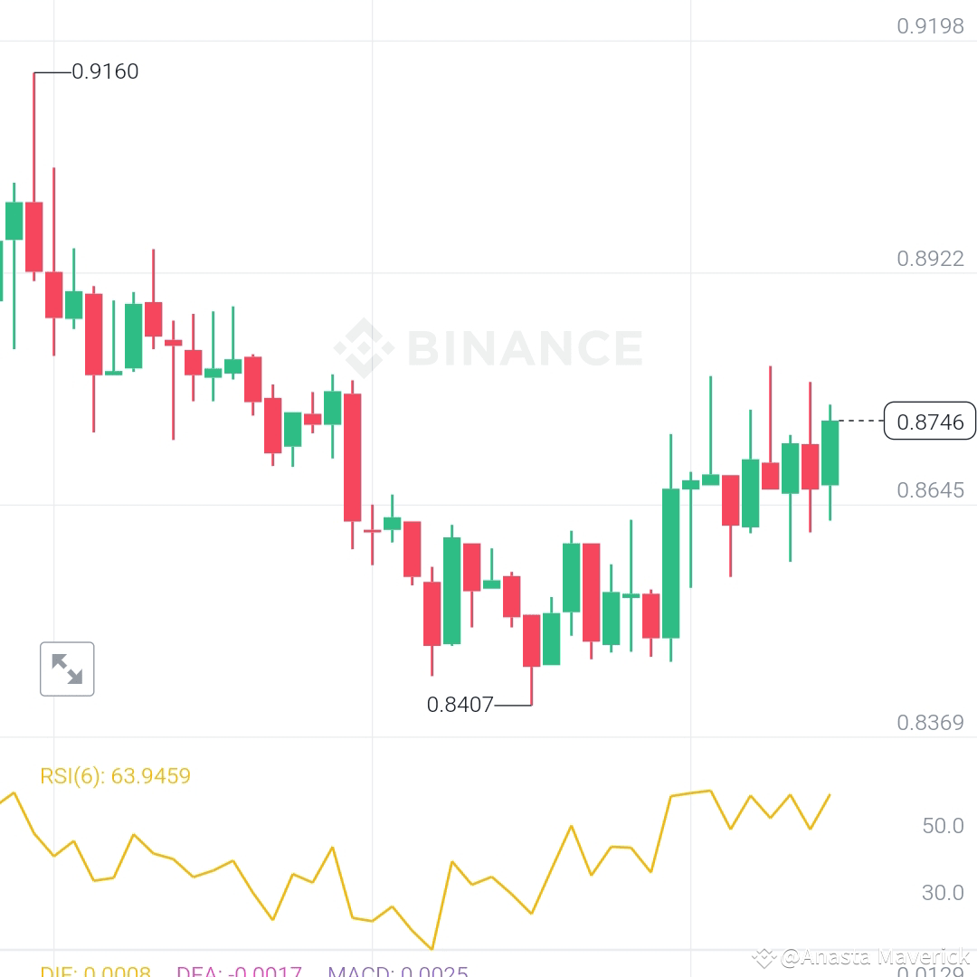 $CTK /USDT Trading Signal - 15m Chart Resistance: $0.8900 | Anasta ...