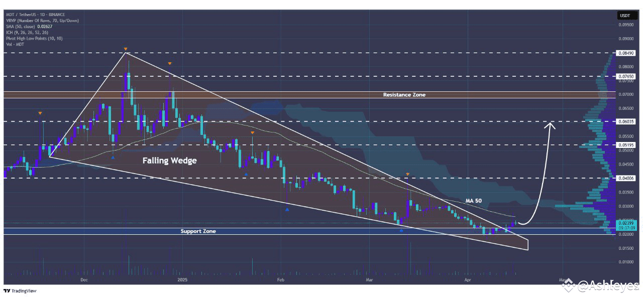 $MDT is breaking out of a falling wedge—strong volume and c | Ashleyez ...