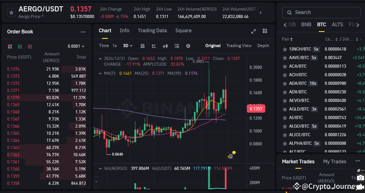 🚨 AERGO/USDT: -5.96% Dip – Potential for Strong Rebound! 🚨 | Crypto Journey1 on Binance Square