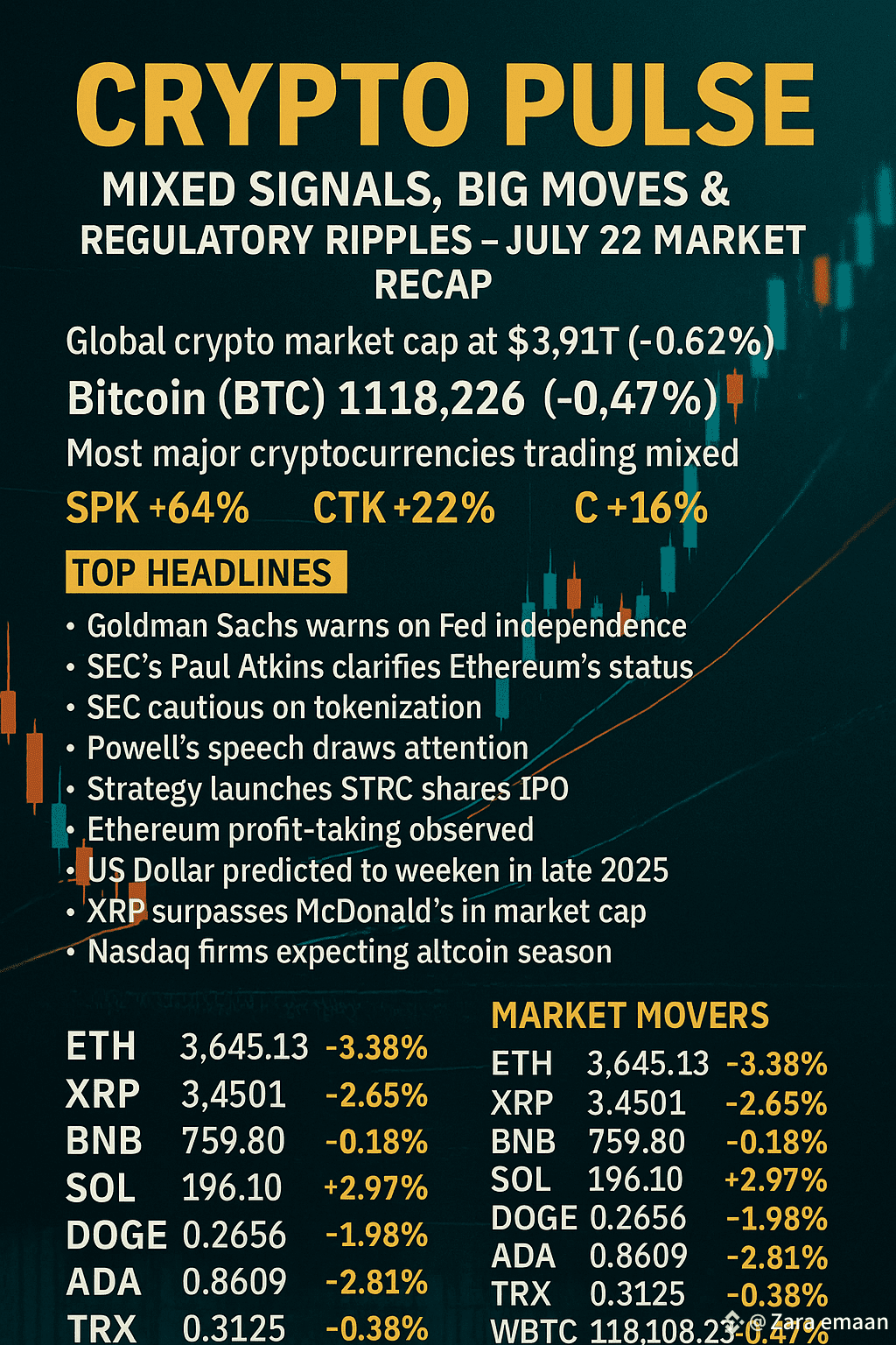 "Crypto Pulse: Mixed Signals, Big Moves & Regulatory Ripples | Zara emaan on Binance Square